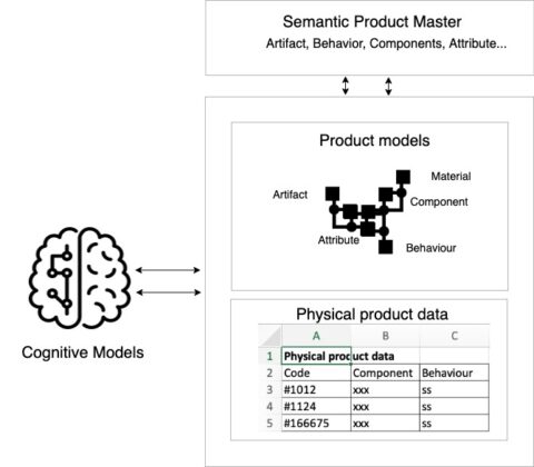 Enabling product designers to search and explore the semantics of ...
